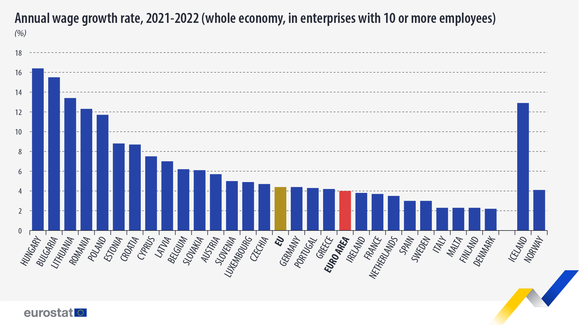 EU Hourly Wages And Salaries Increased By 4 4 In 2022 ESC EU Hourly Wages And Salaries Increased By 4 4 In 2022 ESC
